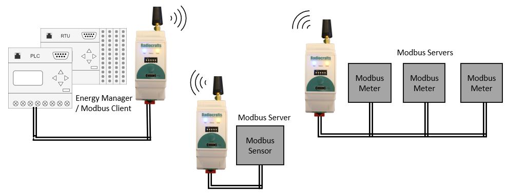 Radiocrafts Launches Our Wireless Mesh Modbus Extender! – Radiocrafts
